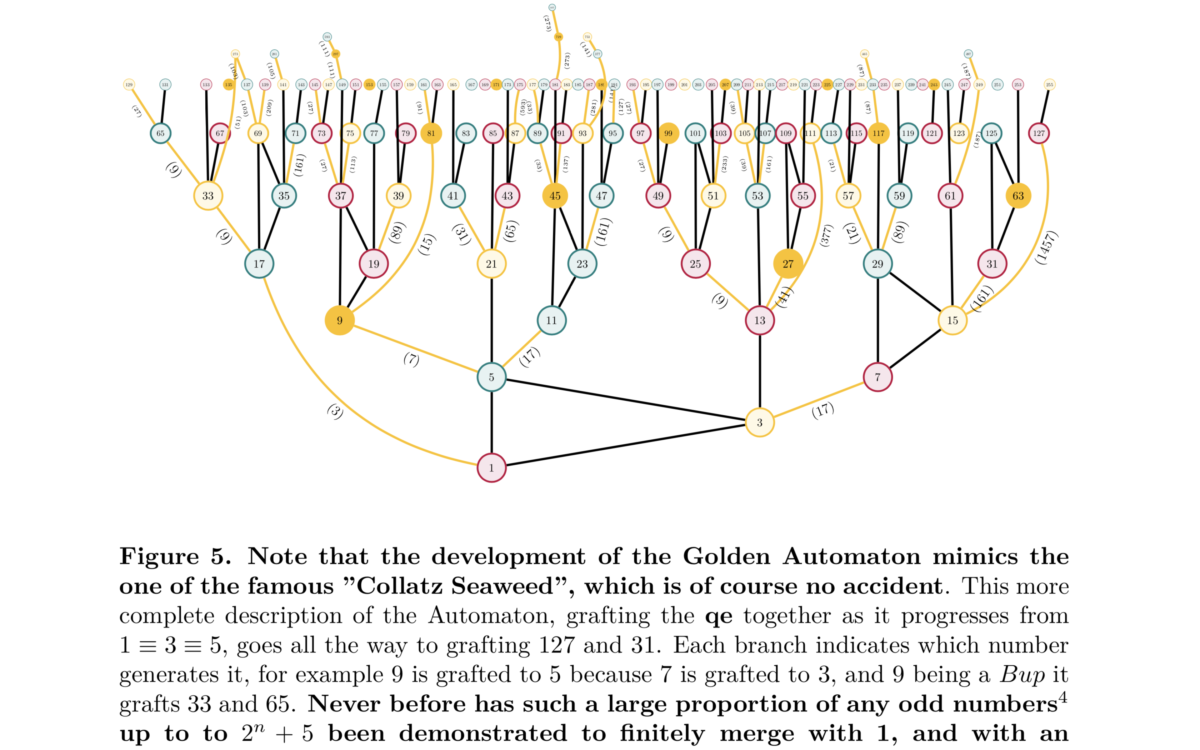 « At least almost all Collatz orbits attain bounded values, and other significant corollaries on ...
